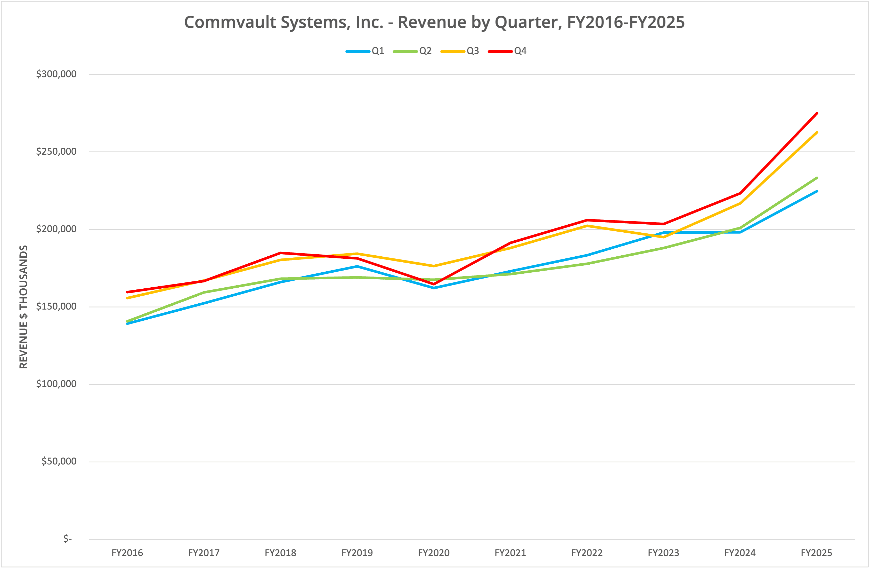 Analysis: Commvault Systems, Inc. announces Q4 FY2025 and full-year ...