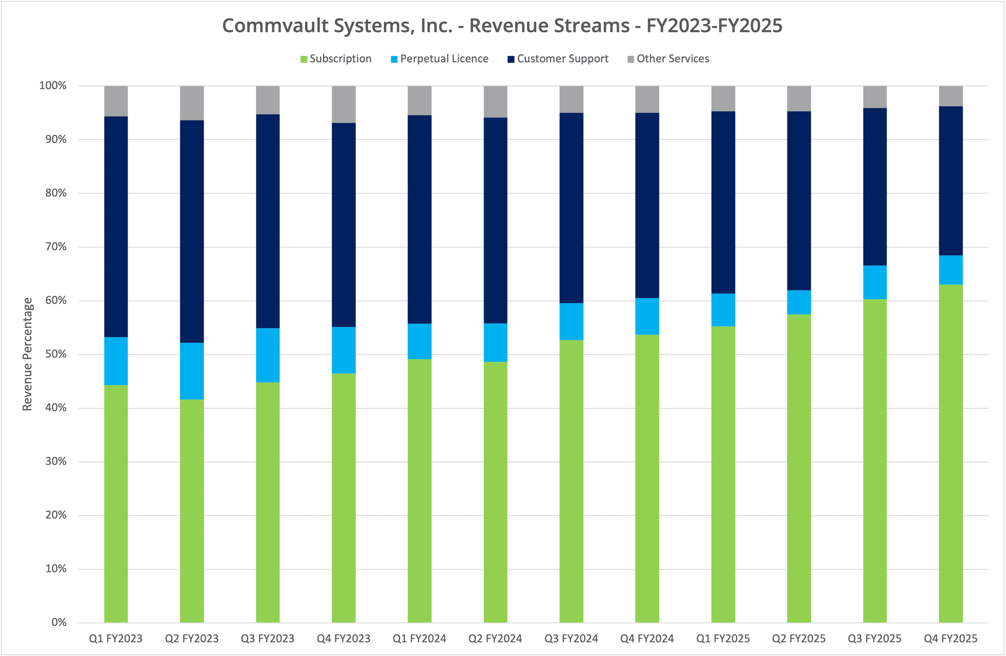 Analysis: Commvault Systems, Inc. announces Q4 FY2025 and full-year ...