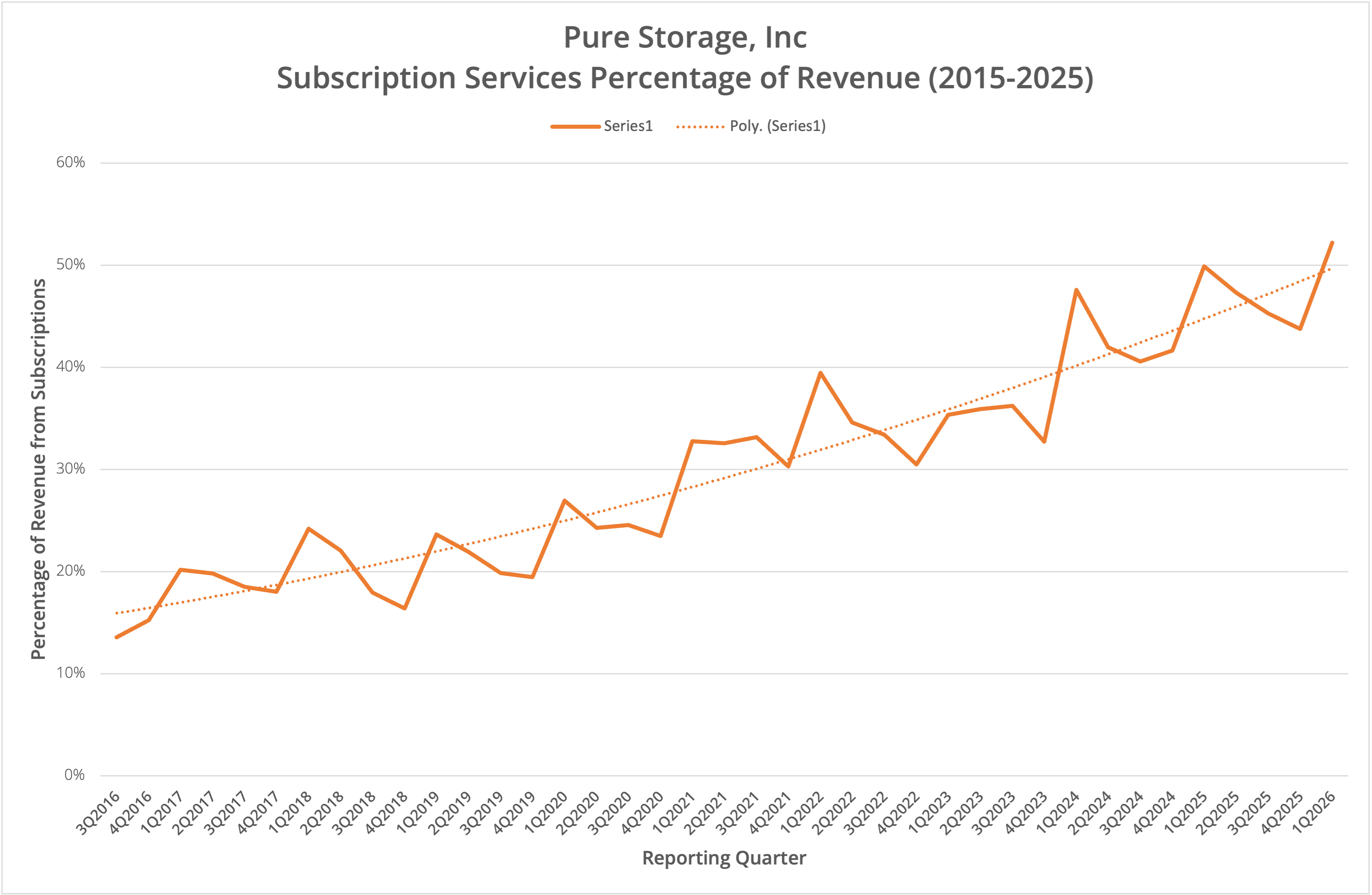 Analysis: Pure Storage, Inc. announces Q1 FY2026 financial results ...