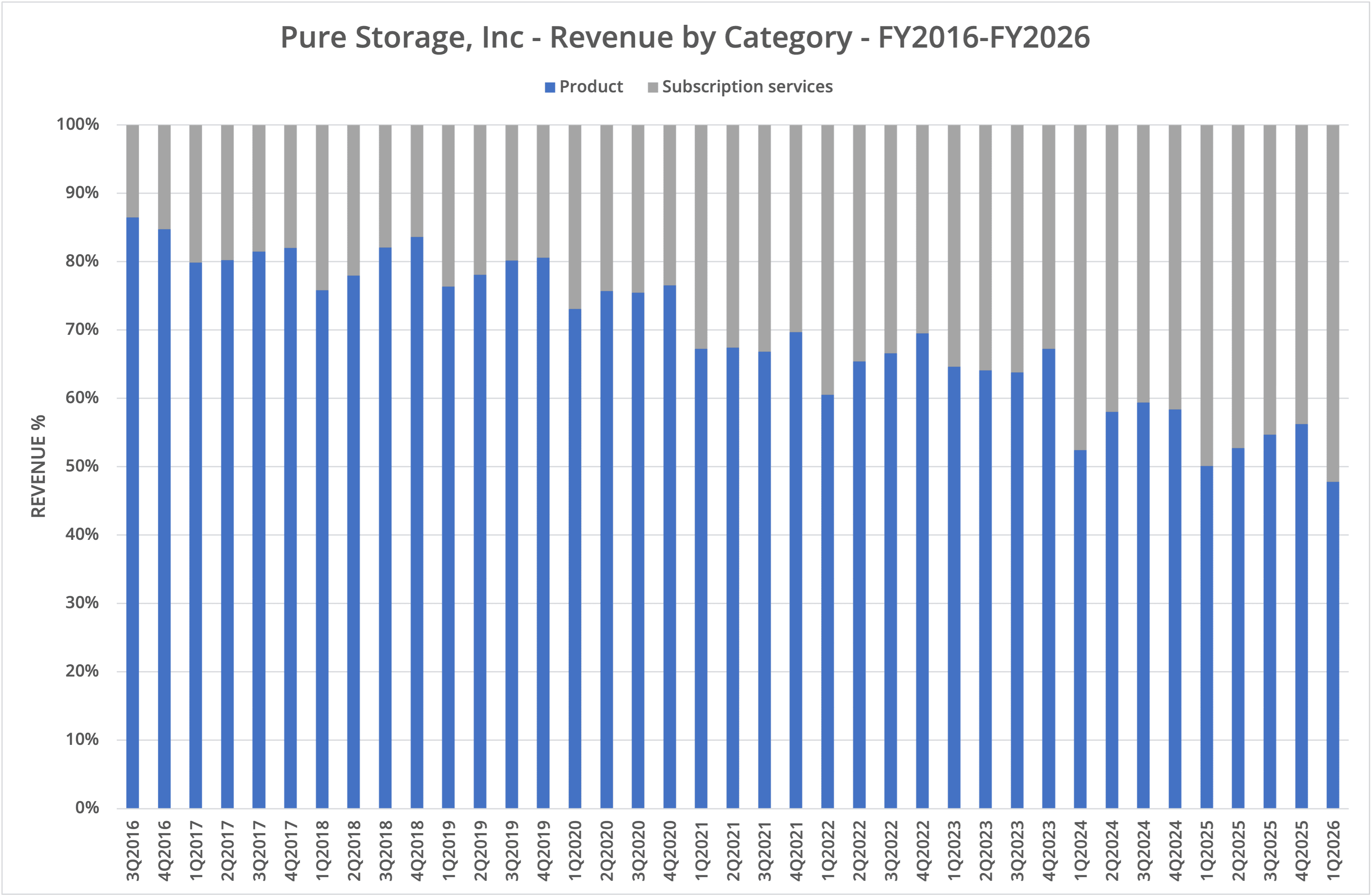 Analysis: Pure Storage, Inc. announces Q1 FY2026 financial results ...