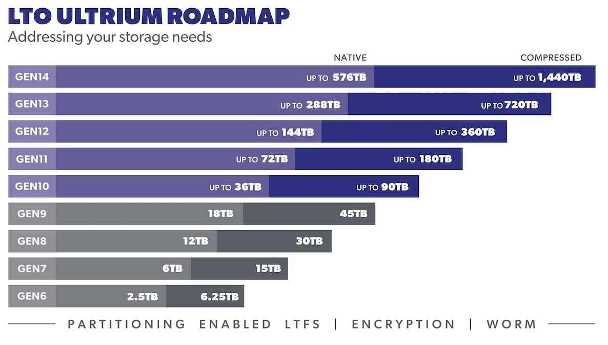 Seagate launches Mozaic 3+ and the roadmap to 30TB+ capacity HAMR ...