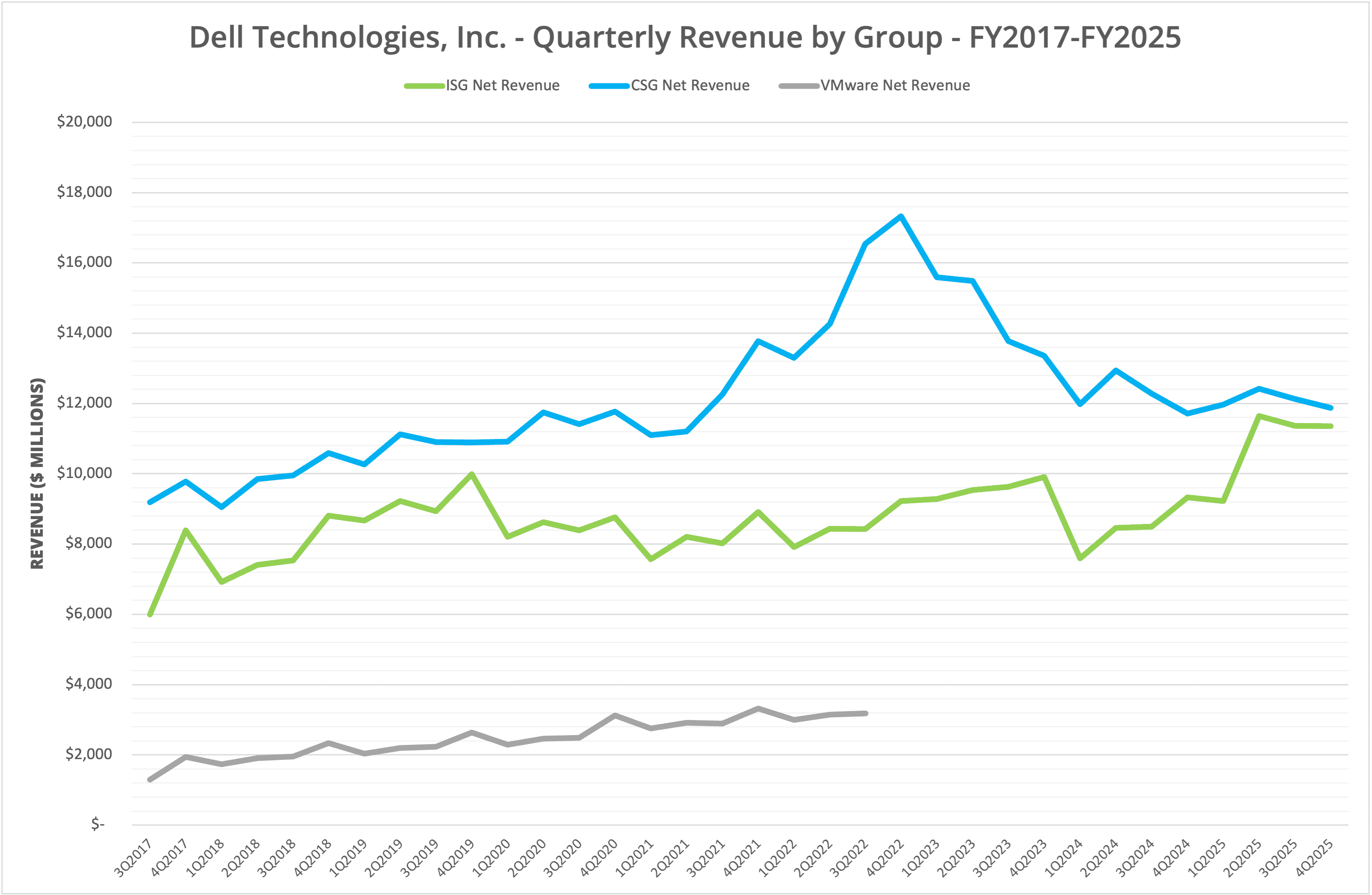 Analysis: Dell Technologies, Inc. announces Q4 FY2025 financial results ...