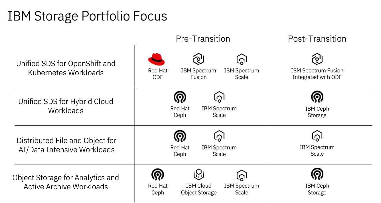 IBM Assimilates Red Hat Storage - Architecting IT