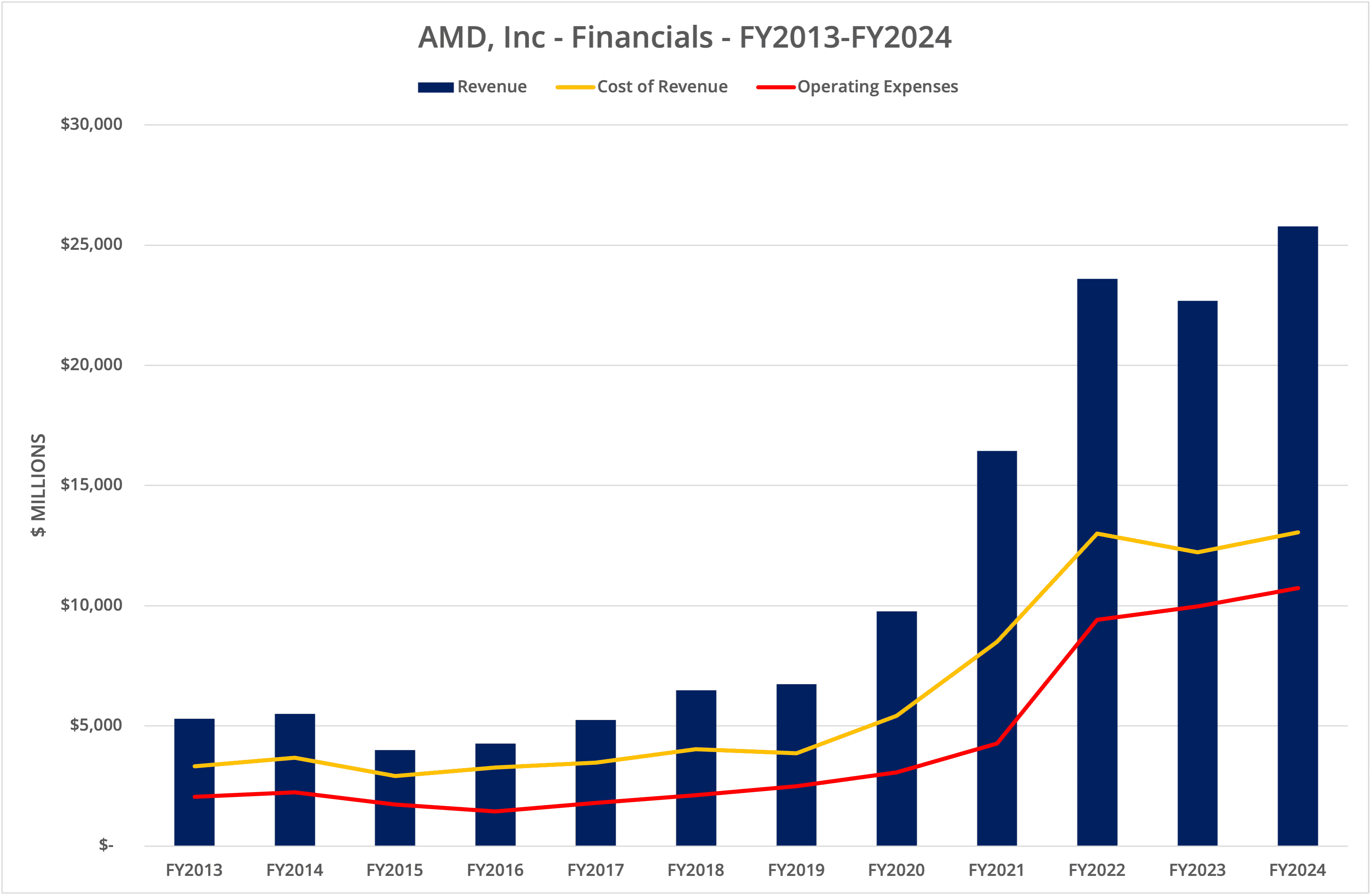 Analysis: AMD, Inc. announces Q4 FY2024 and Full Year financial results ...