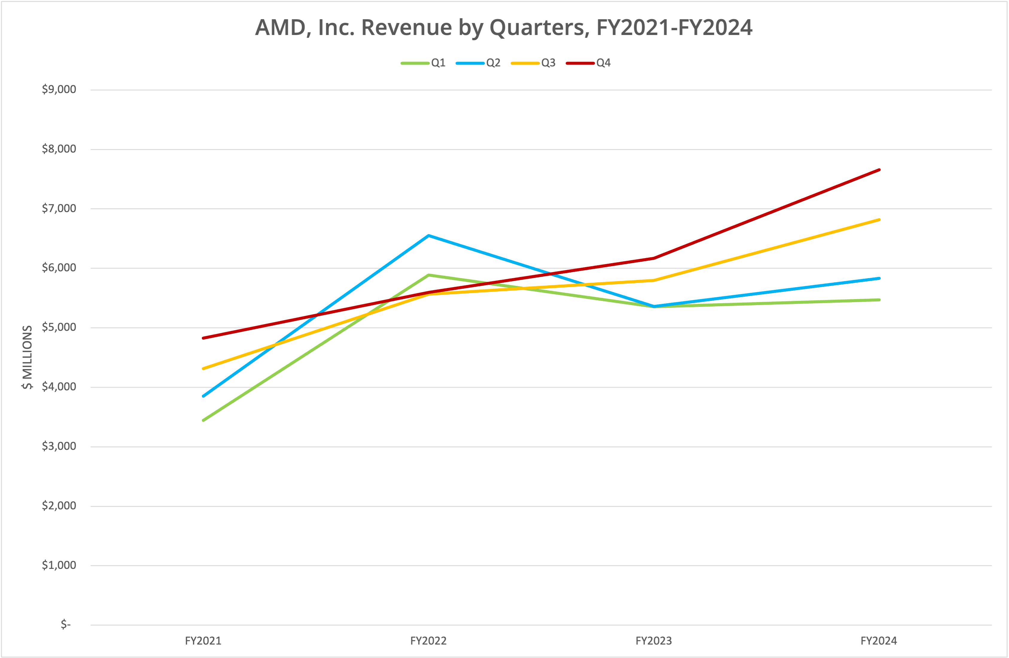 Analysis: AMD, Inc. announces Q4 FY2024 and Full Year financial results ...