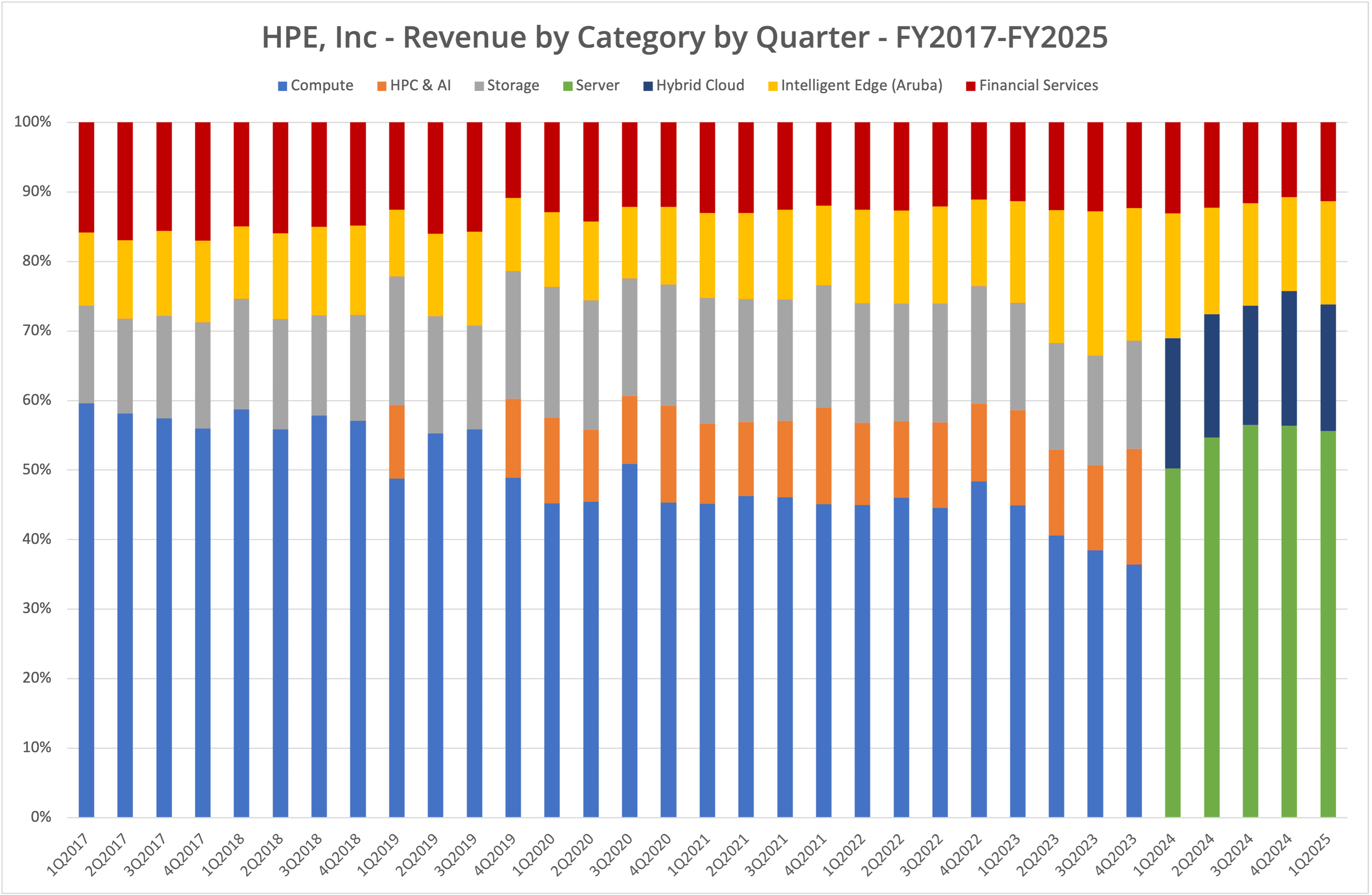 Analysis: HPE, Inc. announces Q1 FY2025 financial results - Architecting IT