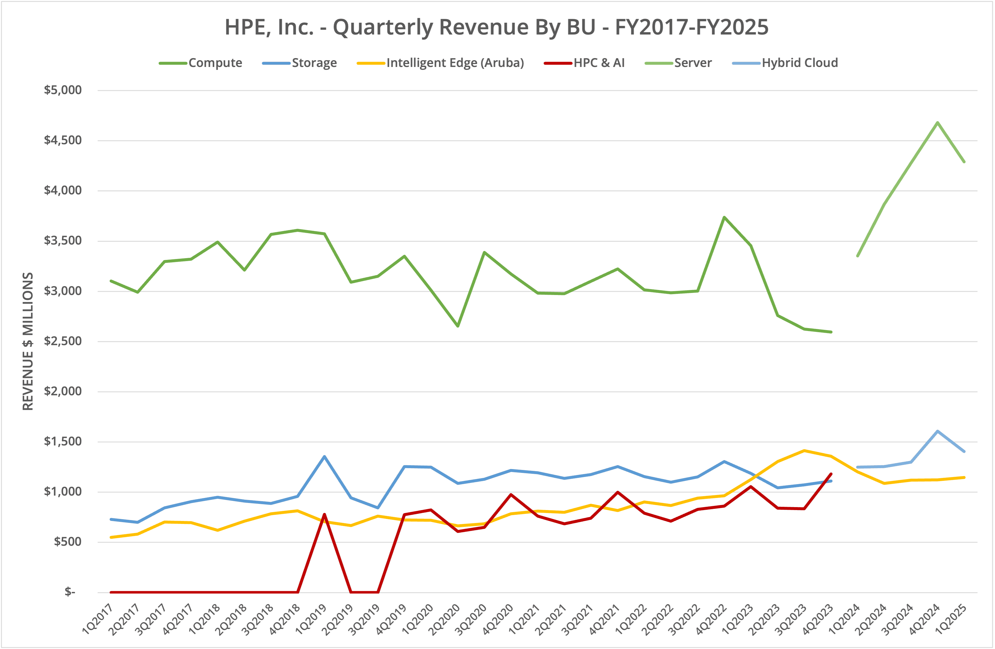 Analysis: HPE, Inc. announces Q1 FY2025 financial results - Architecting IT
