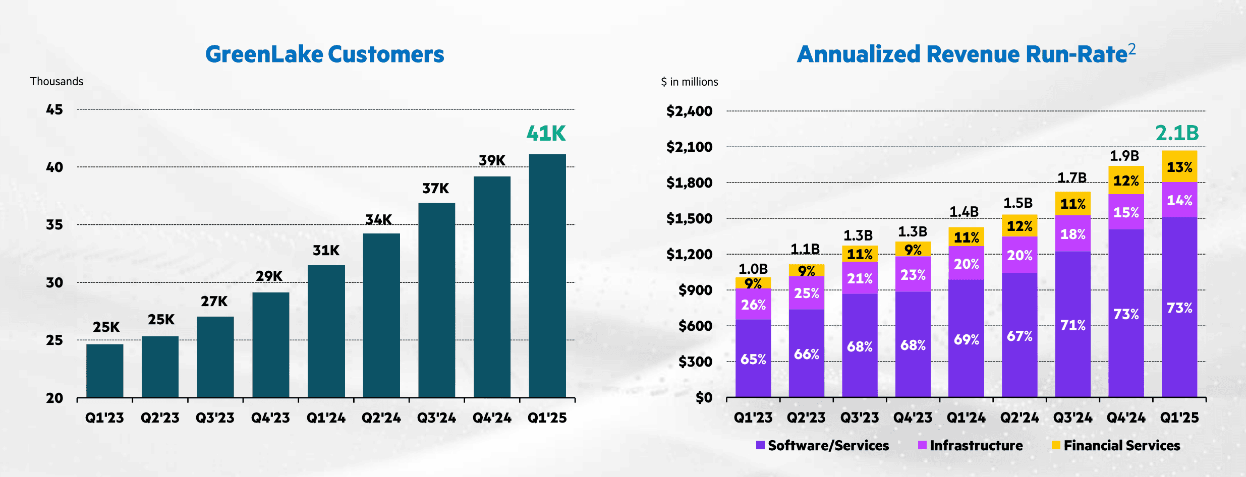 Analysis: HPE, Inc. announces Q1 FY2025 financial results - Architecting IT