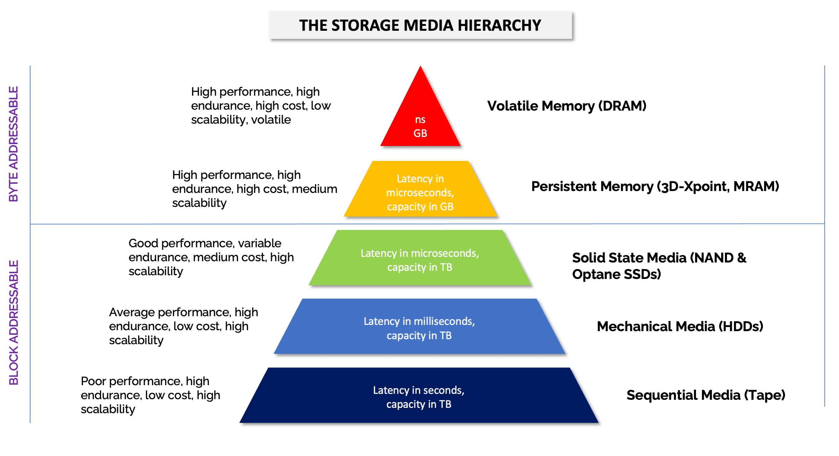 Storage Predictions for 2023 and Beyond (Part I – Media) - Architecting IT