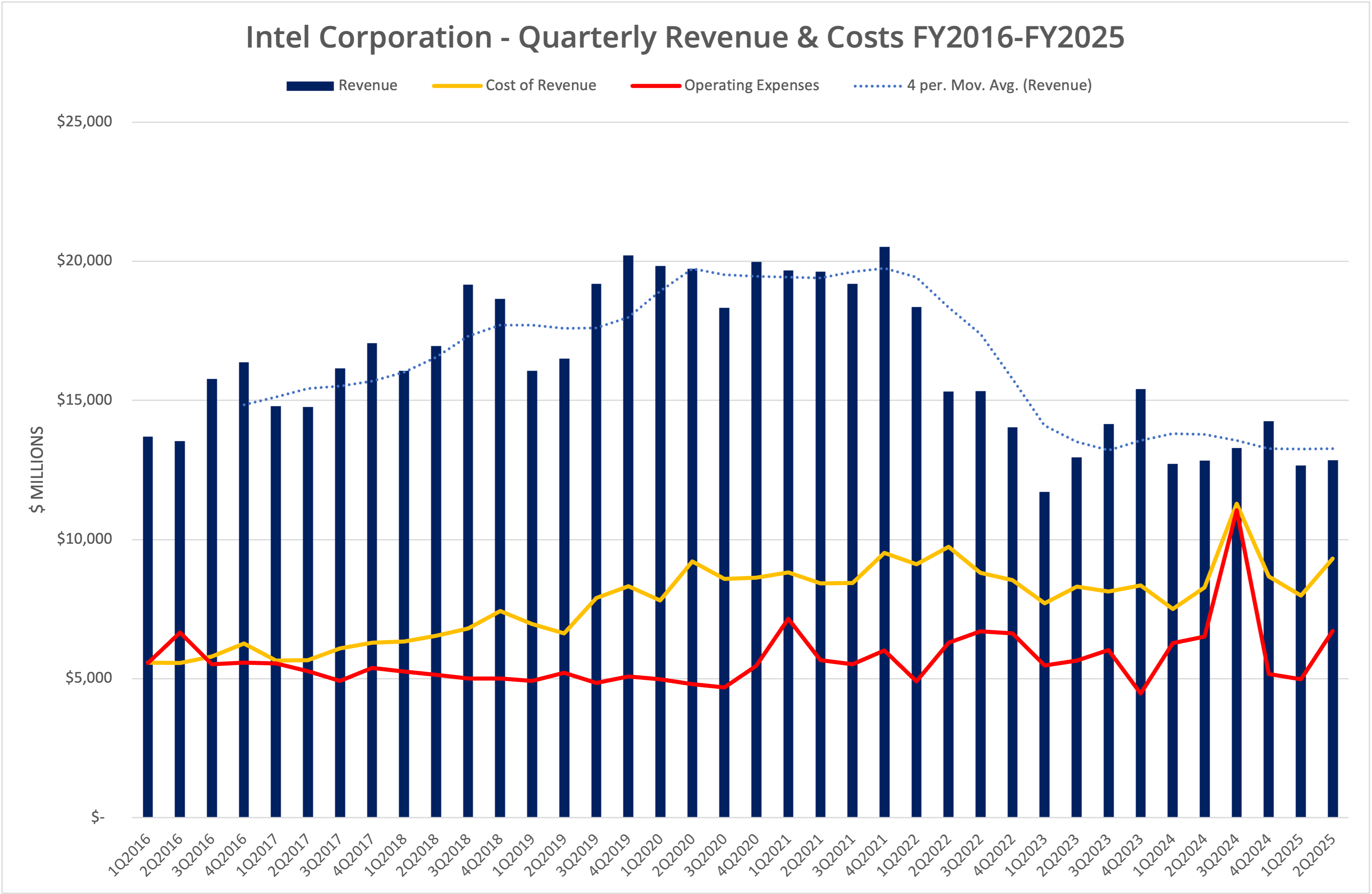 Analysis: Intel Corporation announces Q2 FY2025 financial results ...