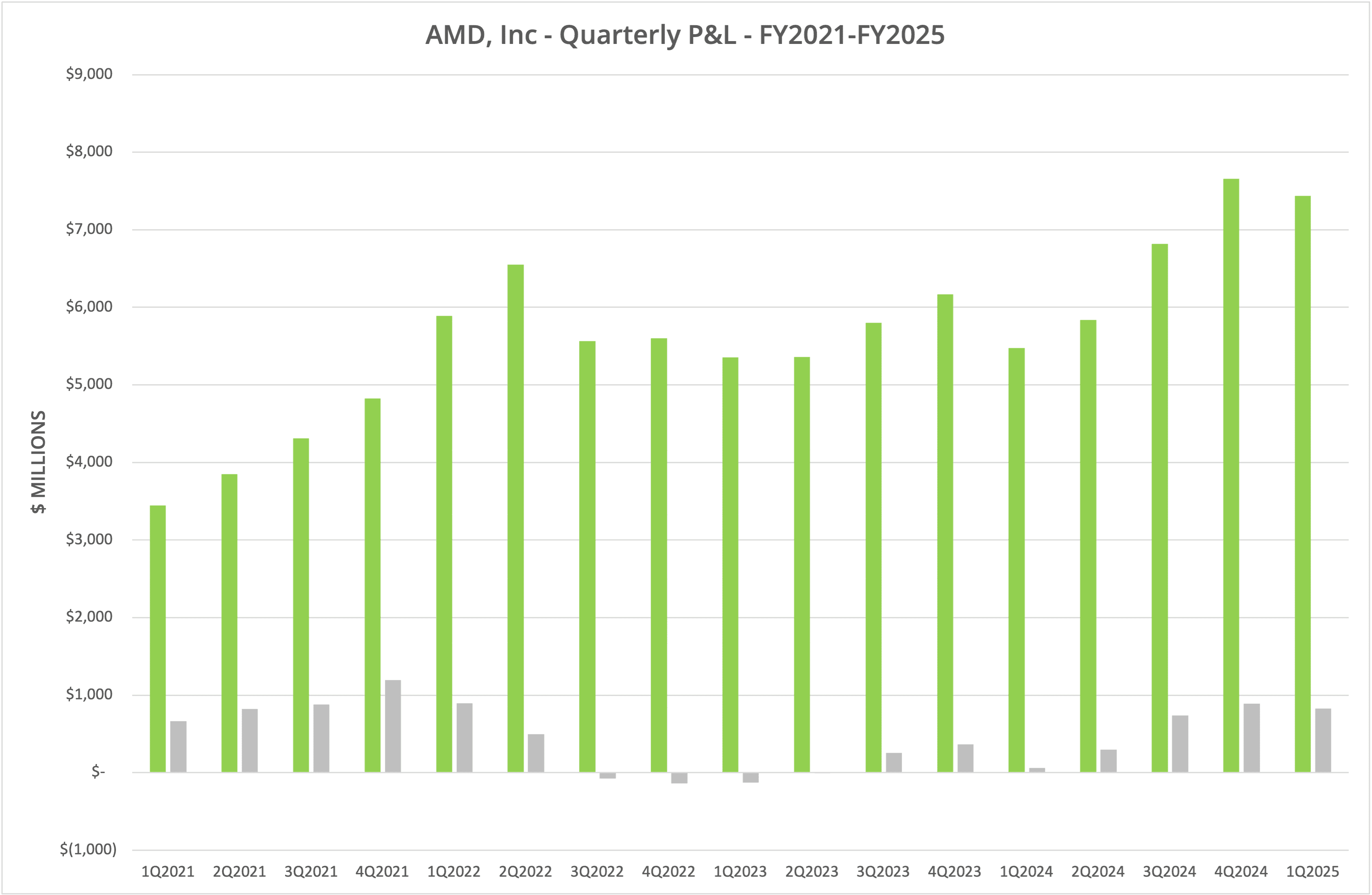 Analysis: AMD, Inc. announces Q1 FY2025 financial results - Architecting IT