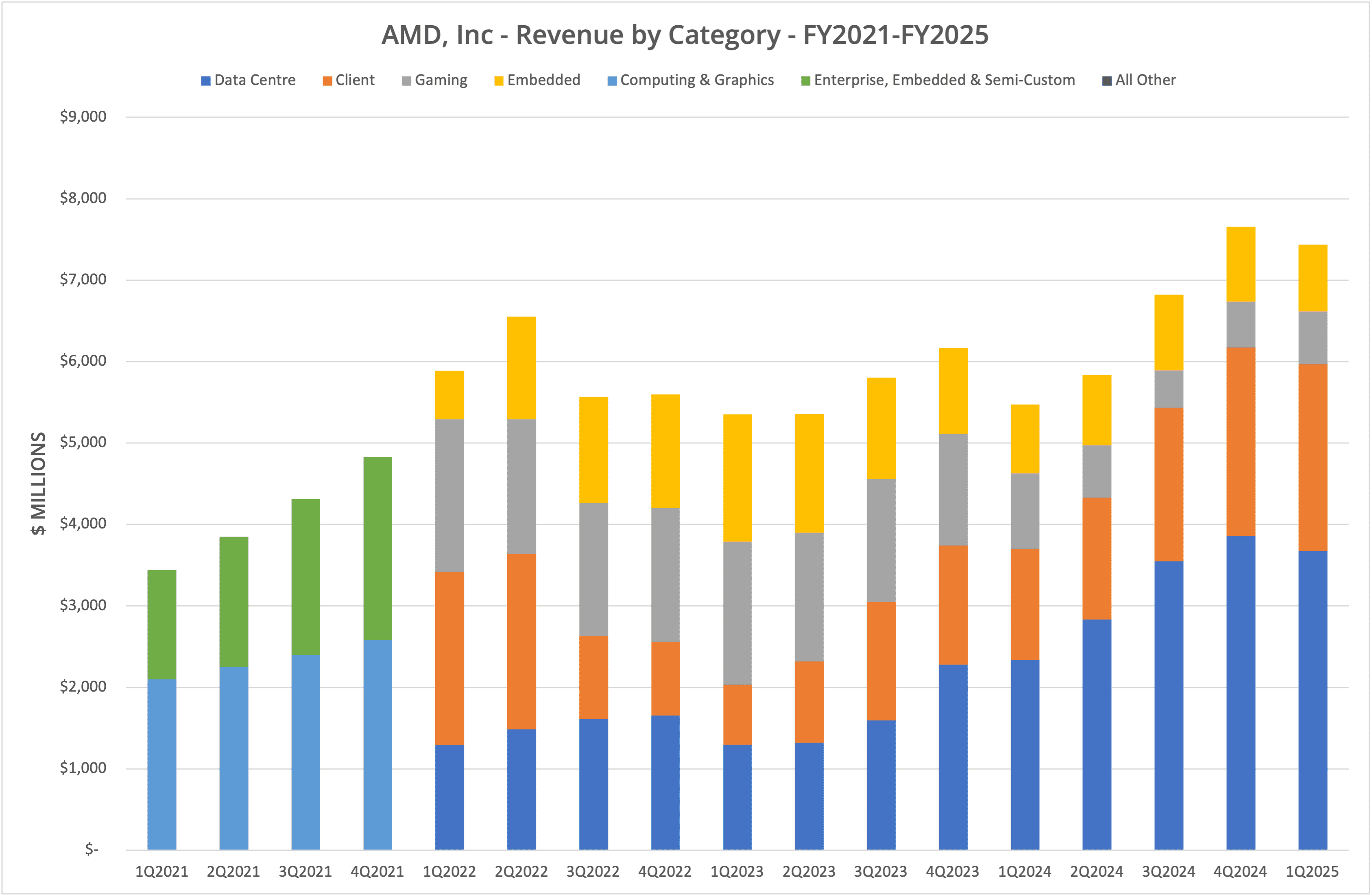 Analysis: AMD, Inc. announces Q1 FY2025 financial results - Architecting IT