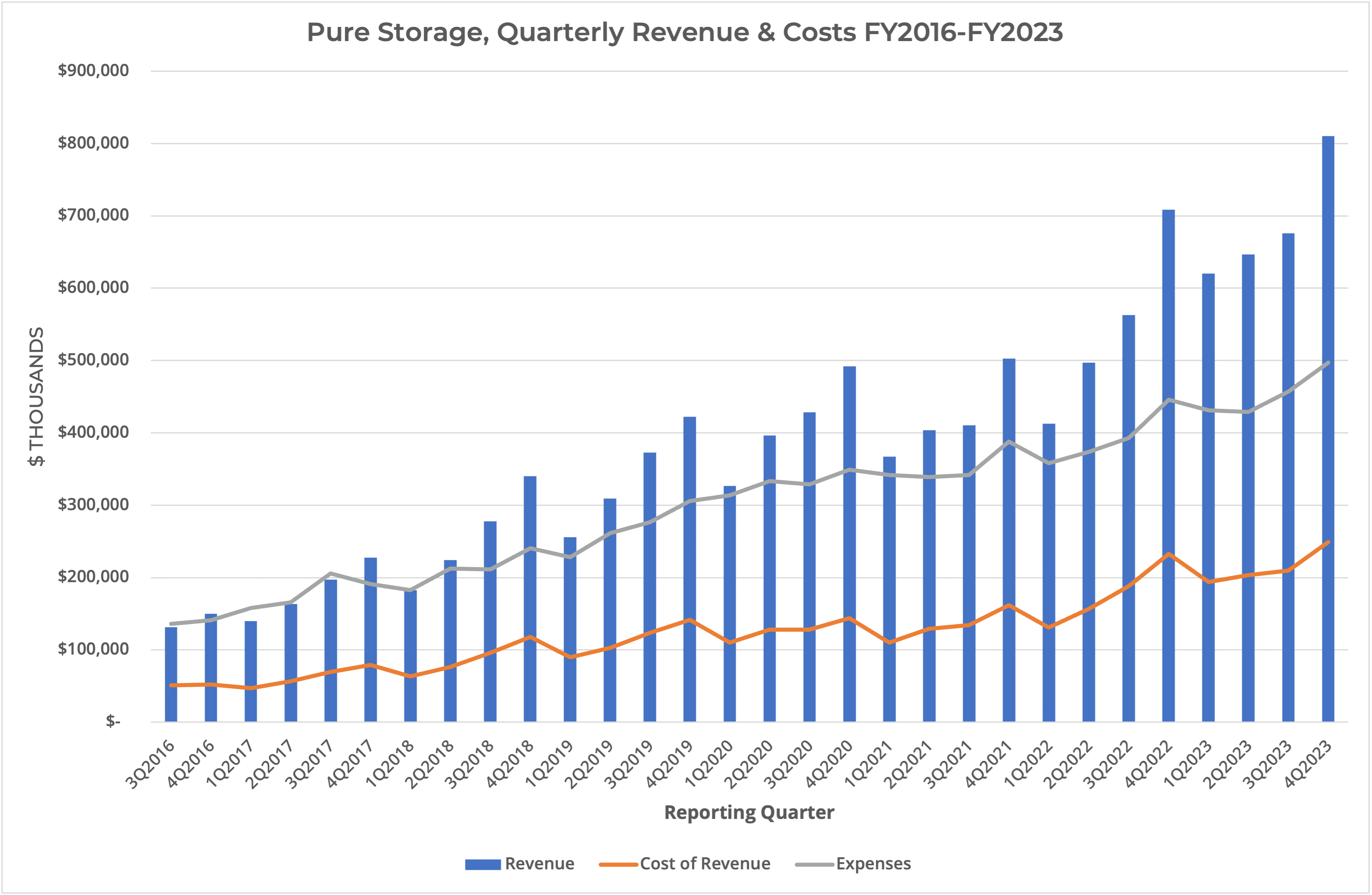 Pure Storage Announces Q4 FY2023 and Full Year Results - Architecting IT